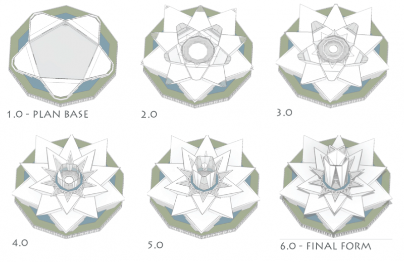 MFC Evolution of Form | Shilpa Architects